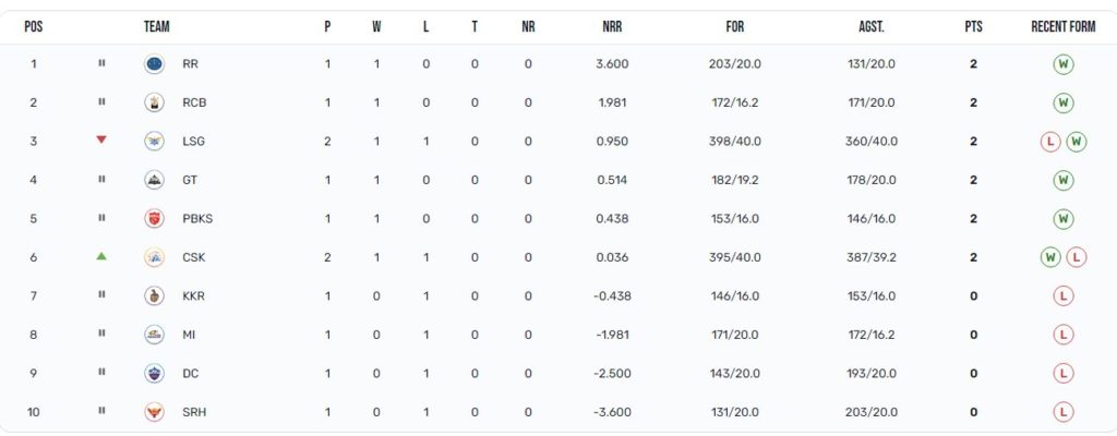 IPL 2023: పాయింట్ల టేబుల్ లో అగ్రస్థానంలో ఏ టీమ్?.. ఆరెంజ్ క్యాప్ ...